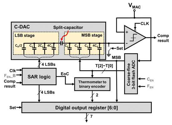 Charge-Domain Static Random Access Memory-Based In-Memory Computing ...
