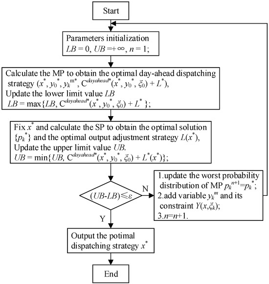 Data-Driven Distributionally Robust Optimization-Based Coordinated Dispatching for Cascaded ...