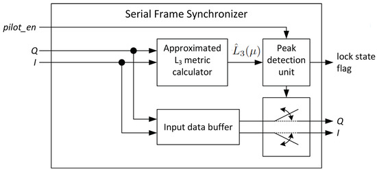 Electronics | Free Full-Text | Scalable Hardware-Efficient Architecture ...