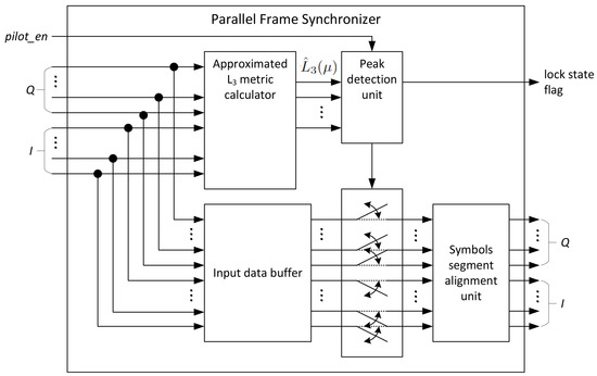 Electronics | Free Full-Text | Scalable Hardware-Efficient Architecture for Frame ...