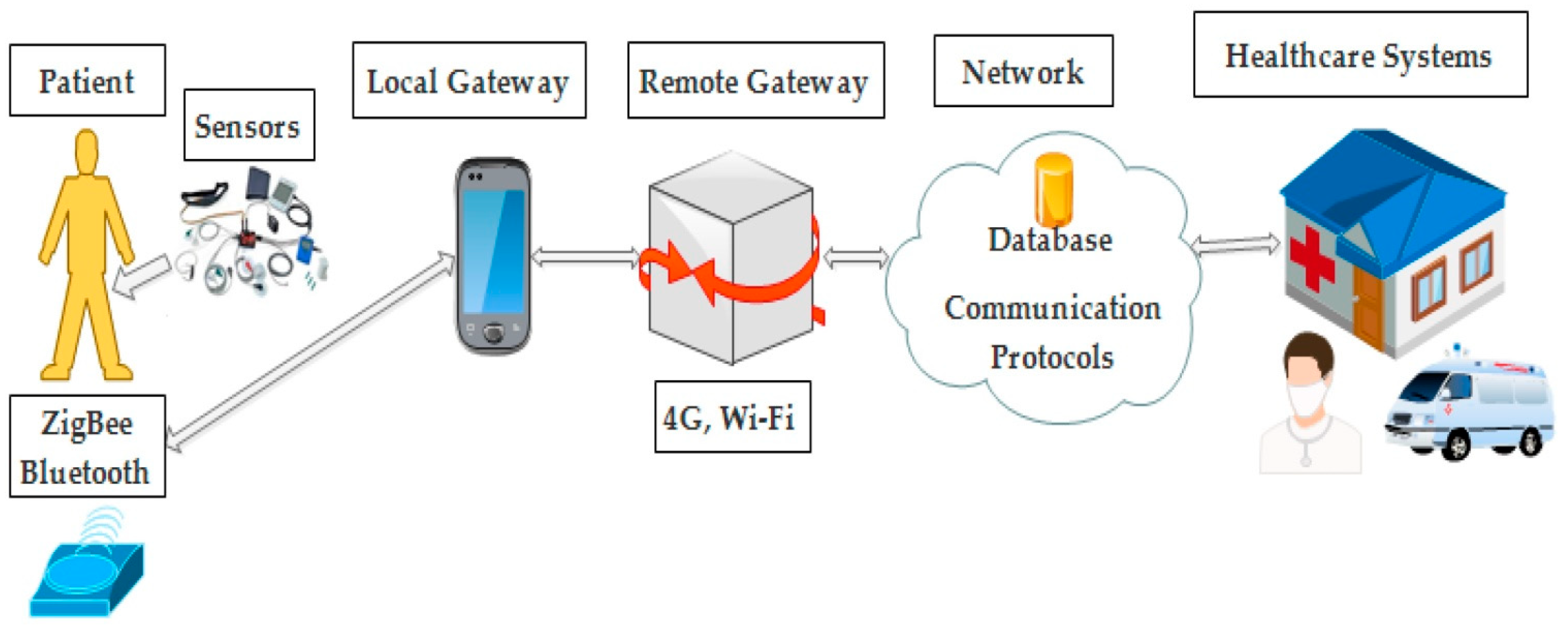 Secure Healthcare Model Using Multi-Step Deep Q Learning Network in Internet of Things