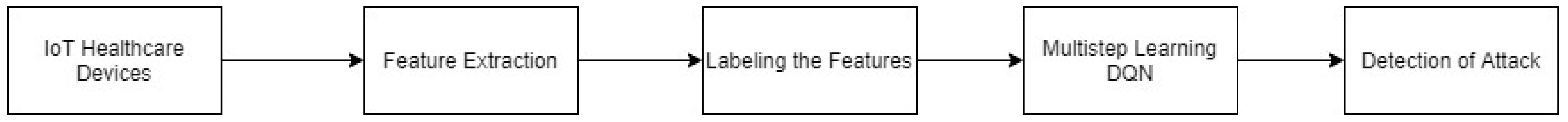 Secure Healthcare Model Using Multi-Step Deep Q Learning Network in ...