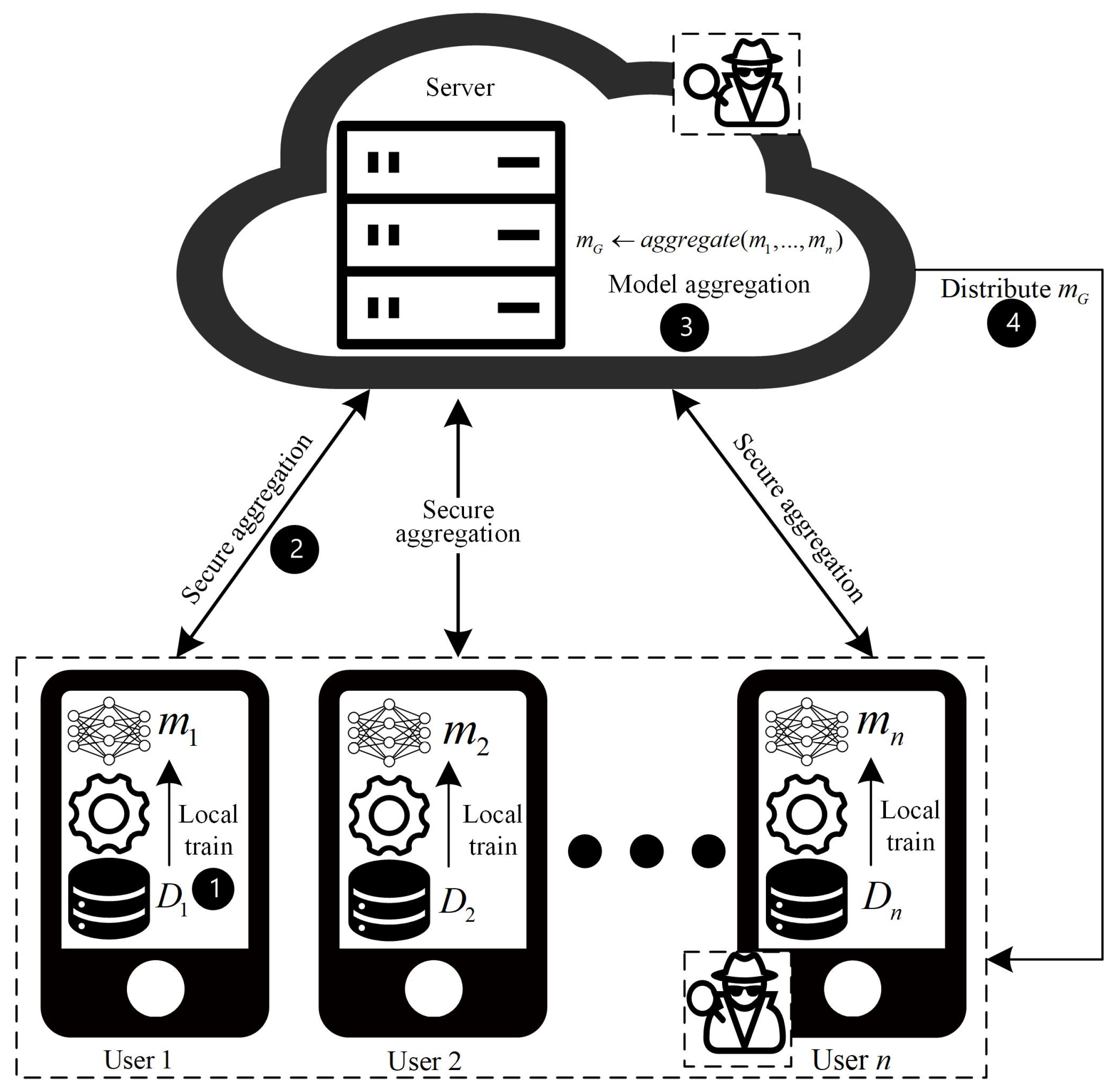 An Efficient Multi-Party Secure Aggregation Method Based on Multi ...