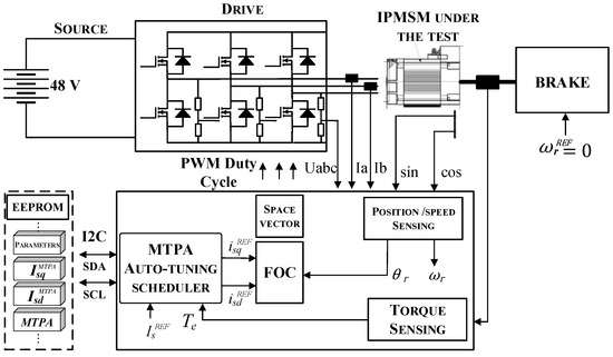 Nonlinear Magnetic Model of IPMSM Based on the Frozen Permeability ...