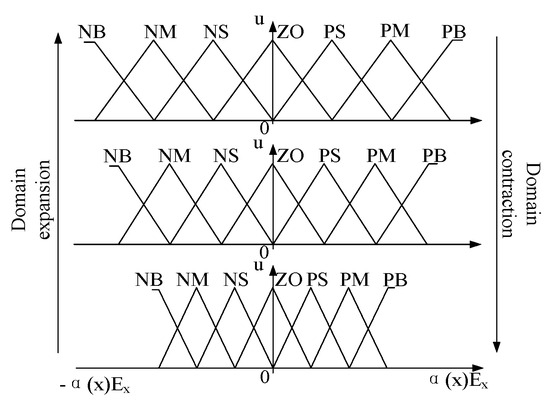 Electronics | Free Full-Text | Power Source Converter Based on a Variable-Domain Fuzzy PI Control
