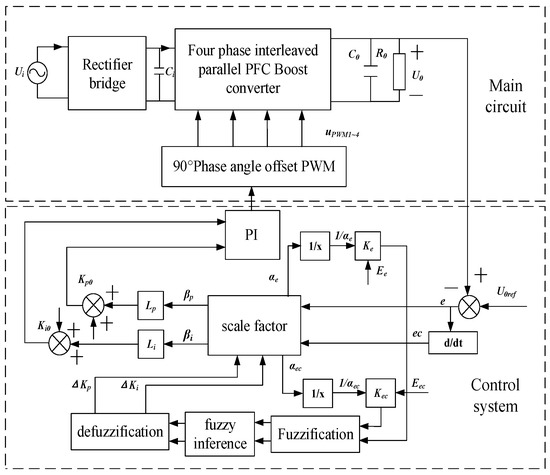 Electronics | Free Full-Text | Power Source Converter Based on a Variable-Domain Fuzzy PI Control