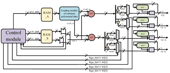 Electronics | Free Full-Text | High-Performance Hardware Implementation of the Saber Key ...