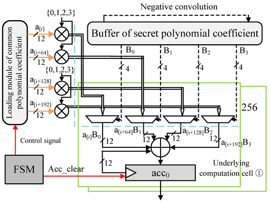 High-Performance Hardware Implementation of the Saber Key Encapsulation Protocol