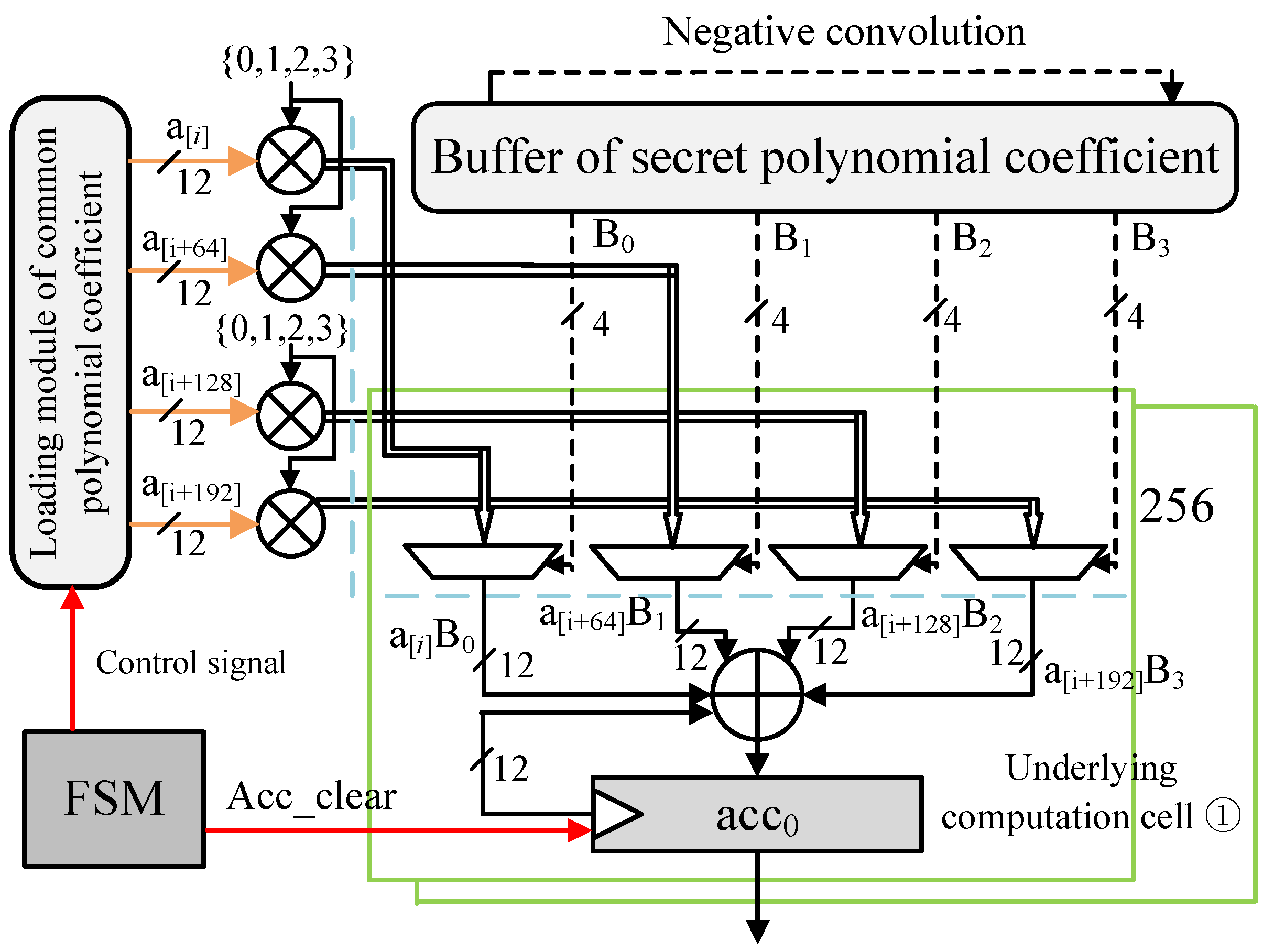 Electronics | Free Full-Text | High-Performance Hardware Implementation of the Saber Key ...
