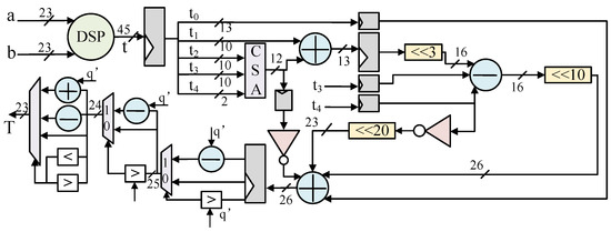 High-Performance Hardware Implementation of the Saber Key Encapsulation ...