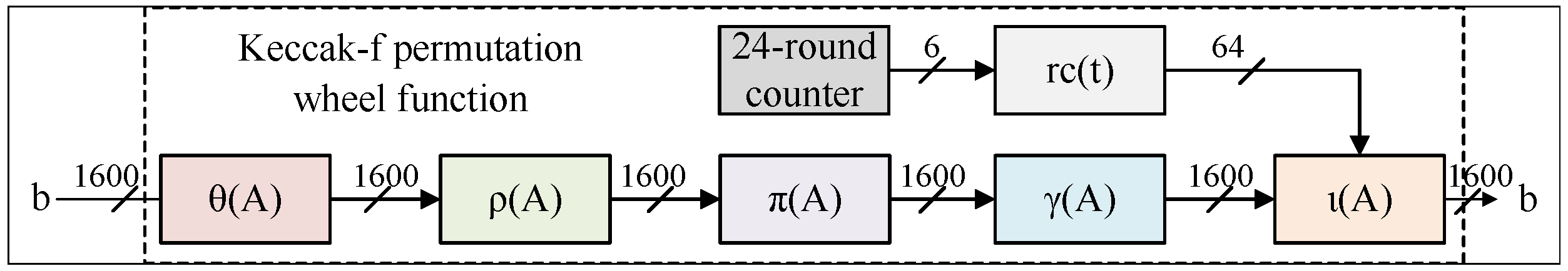 Electronics | Free Full-Text | High-Performance Hardware Implementation of the Saber Key ...