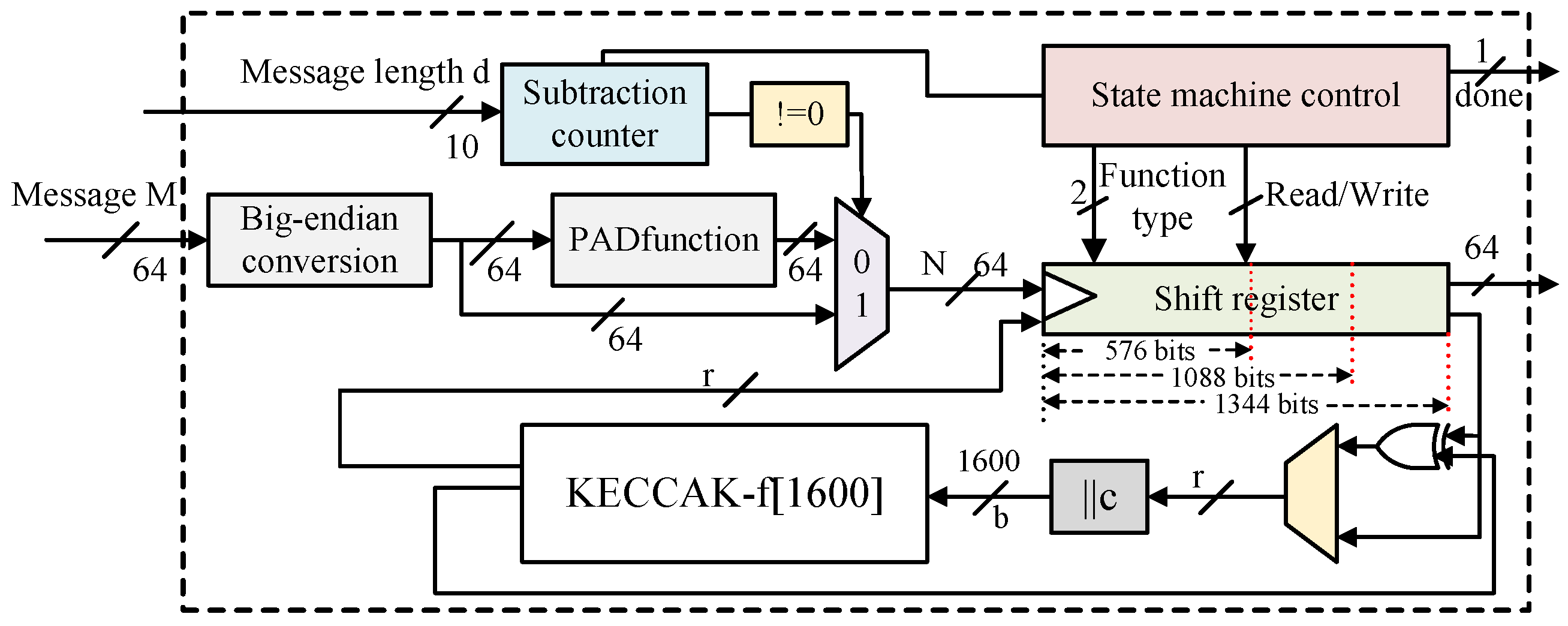 Electronics | Free Full-Text | High-Performance Hardware Implementation of the Saber Key ...