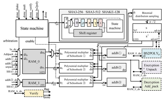 Electronics | Free Full-Text | High-Performance Hardware Implementation of the Saber Key ...