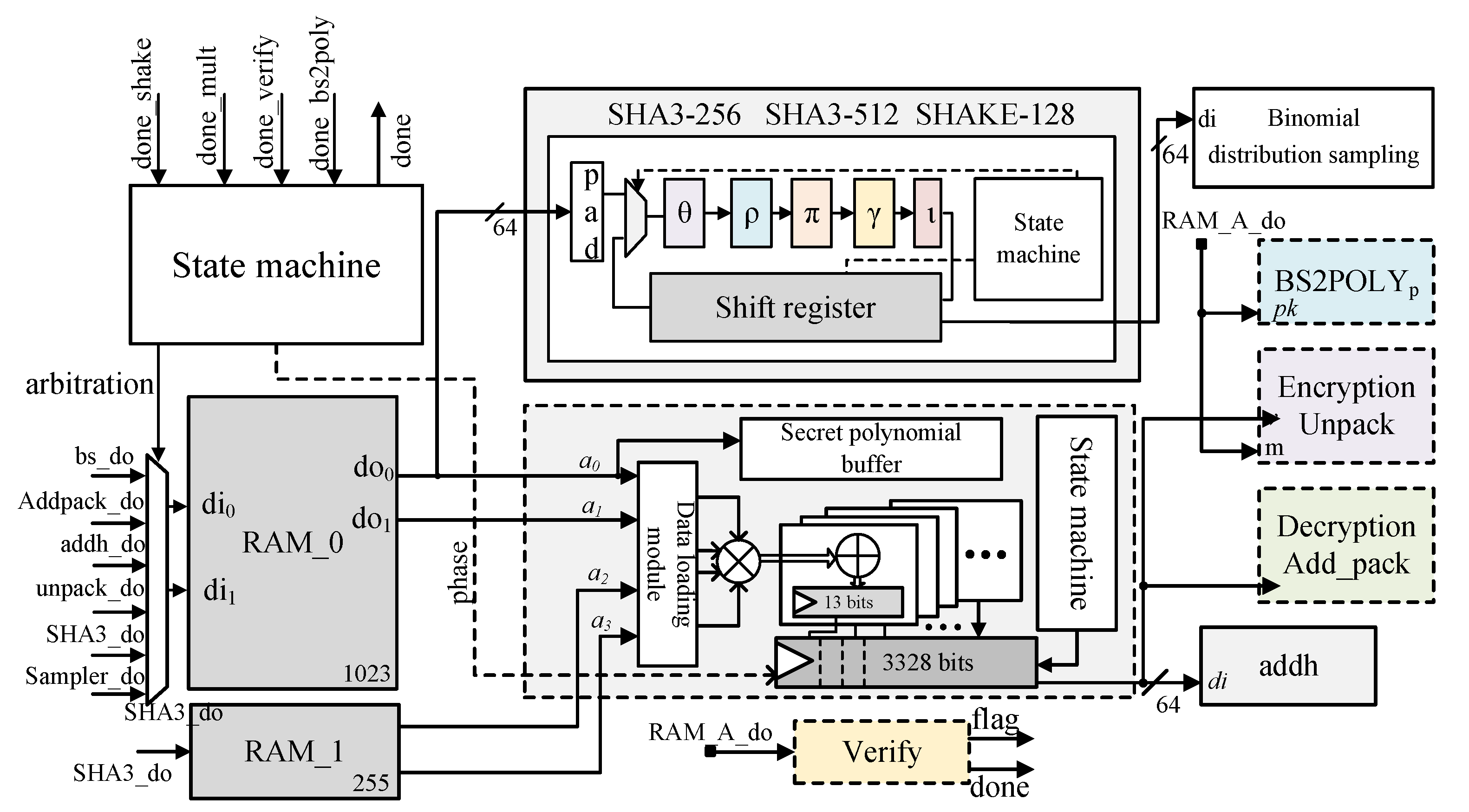 High-Performance Hardware Implementation of the Saber Key Encapsulation Protocol
