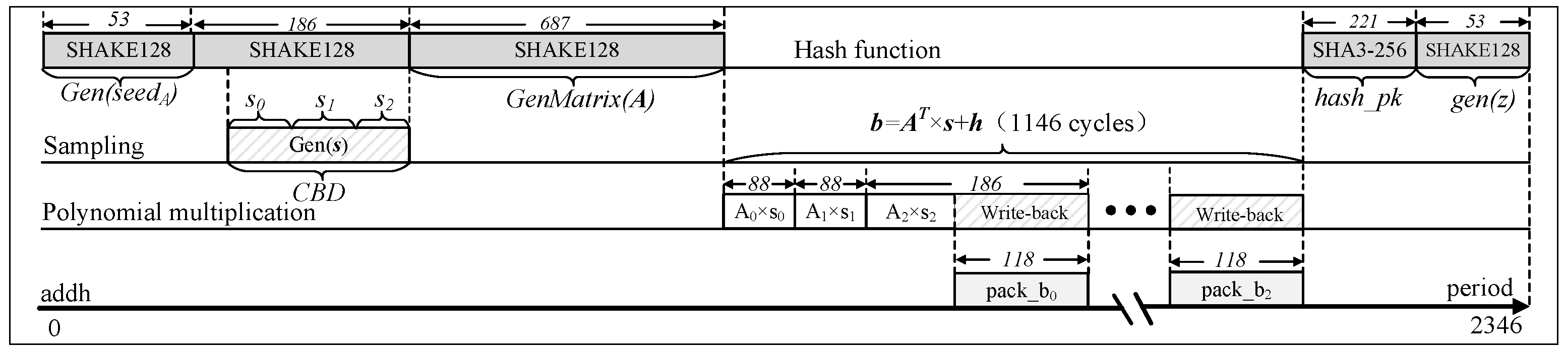 Electronics | Free Full-Text | High-Performance Hardware Implementation of the Saber Key ...