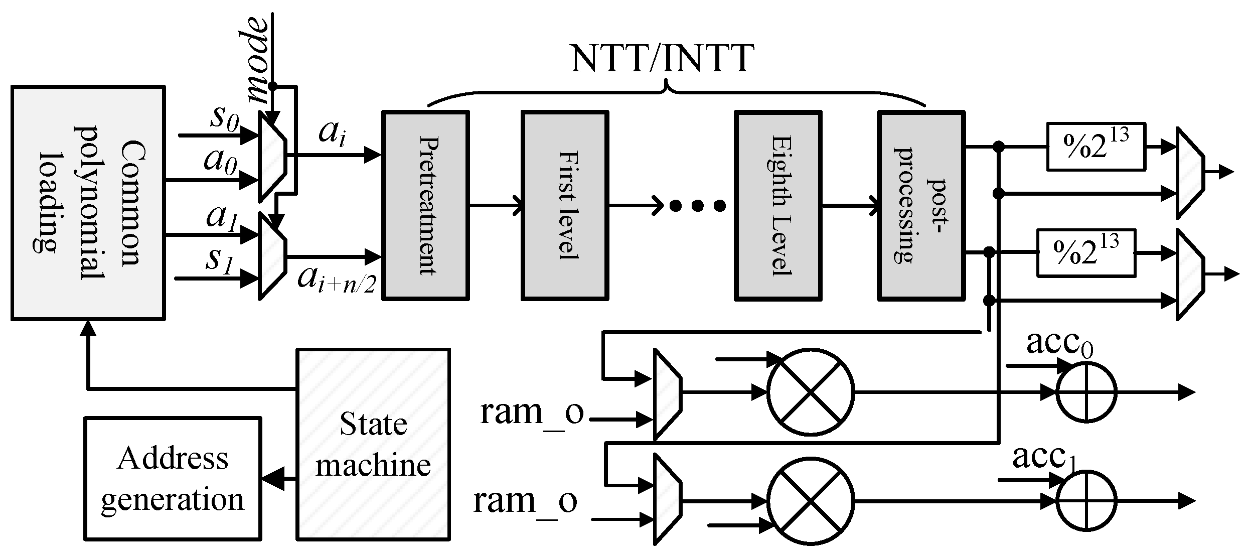 Electronics | Free Full-Text | High-Performance Hardware Implementation of the Saber Key ...
