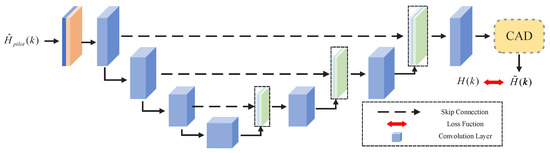 Underwater-Acoustic-OFDM Channel Estimation Based on Deep Learning and Data Augmentation