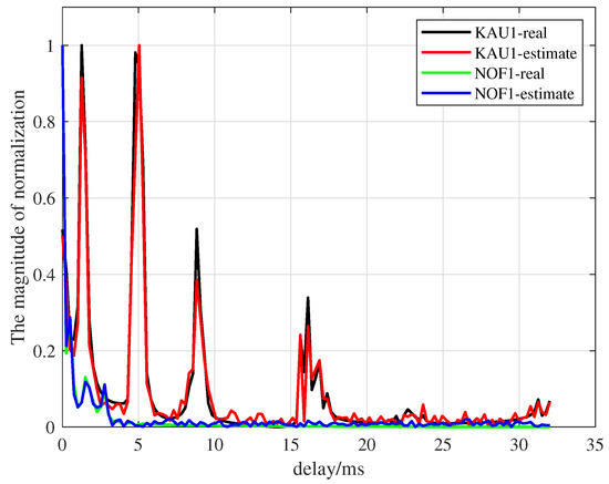 Underwater-Acoustic-OFDM Channel Estimation Based on Deep Learning and Data Augmentation