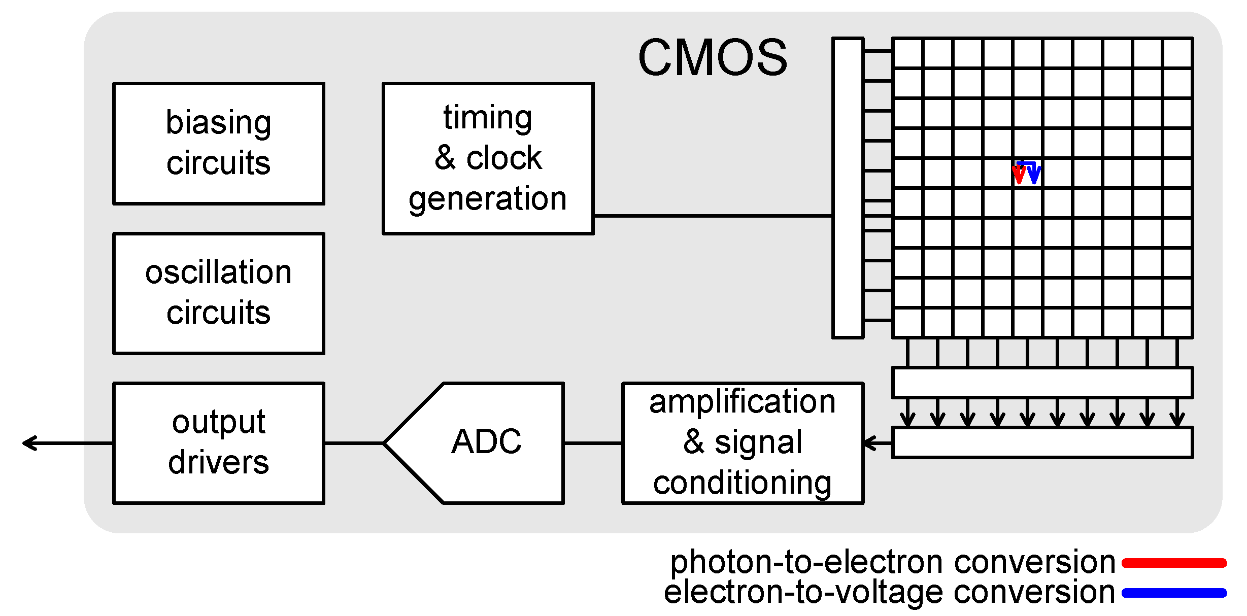 A Review of Optical Sensors in CMOS