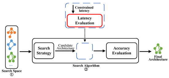 Latency-Constrained Neural Architecture Search Method for Efficient Model Deployment on RISC-V ...