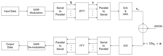 A Novel Alternating μ-Law Companding Algorithm for PAPR Reduction in OFDM Systems