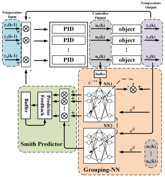 Grouping Neural Network-Based Smith PID Temperature Controller for ...