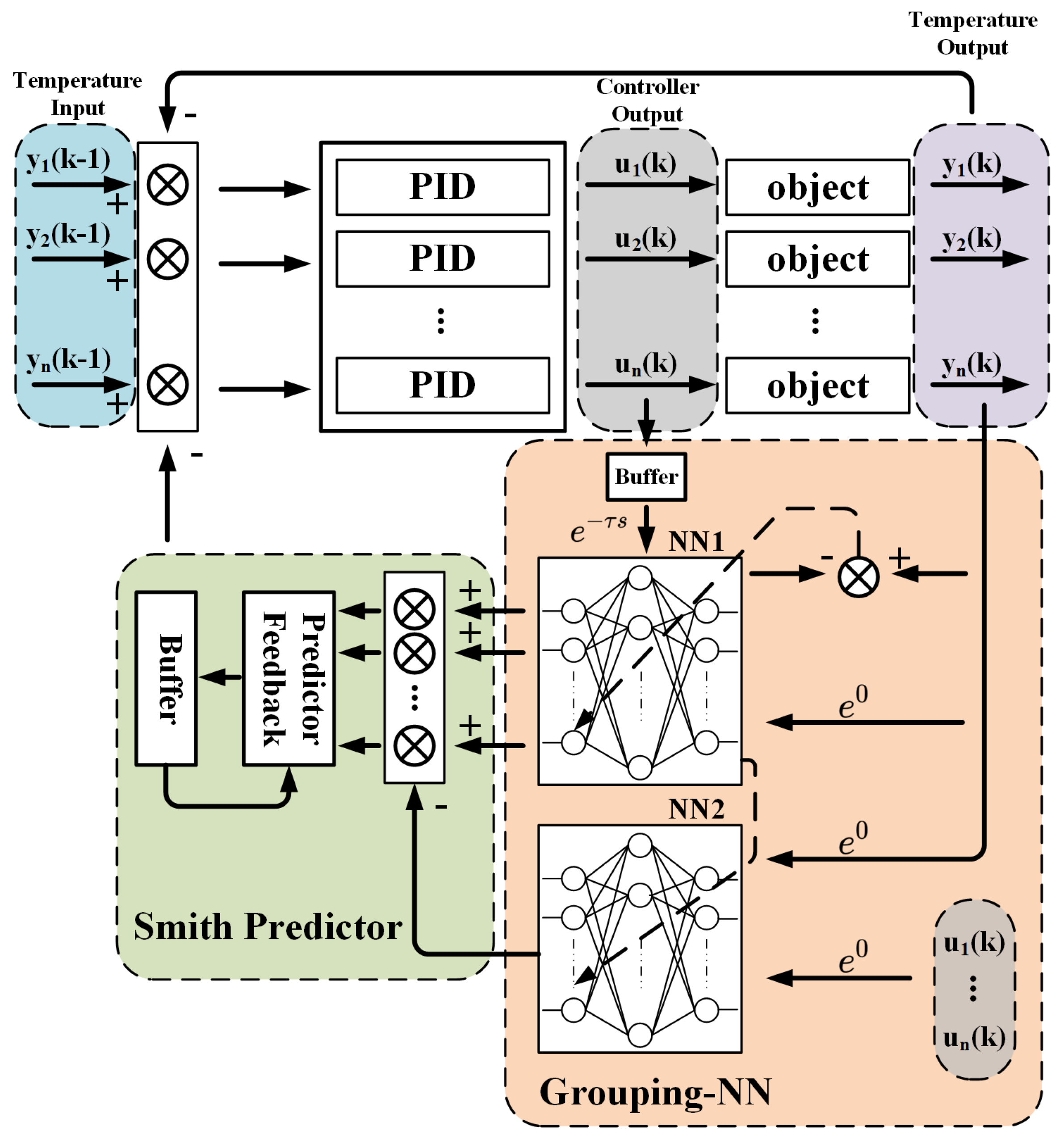 Electronics | Free Full-Text | Grouping Neural Network-Based Smith PID Temperature Controller ...