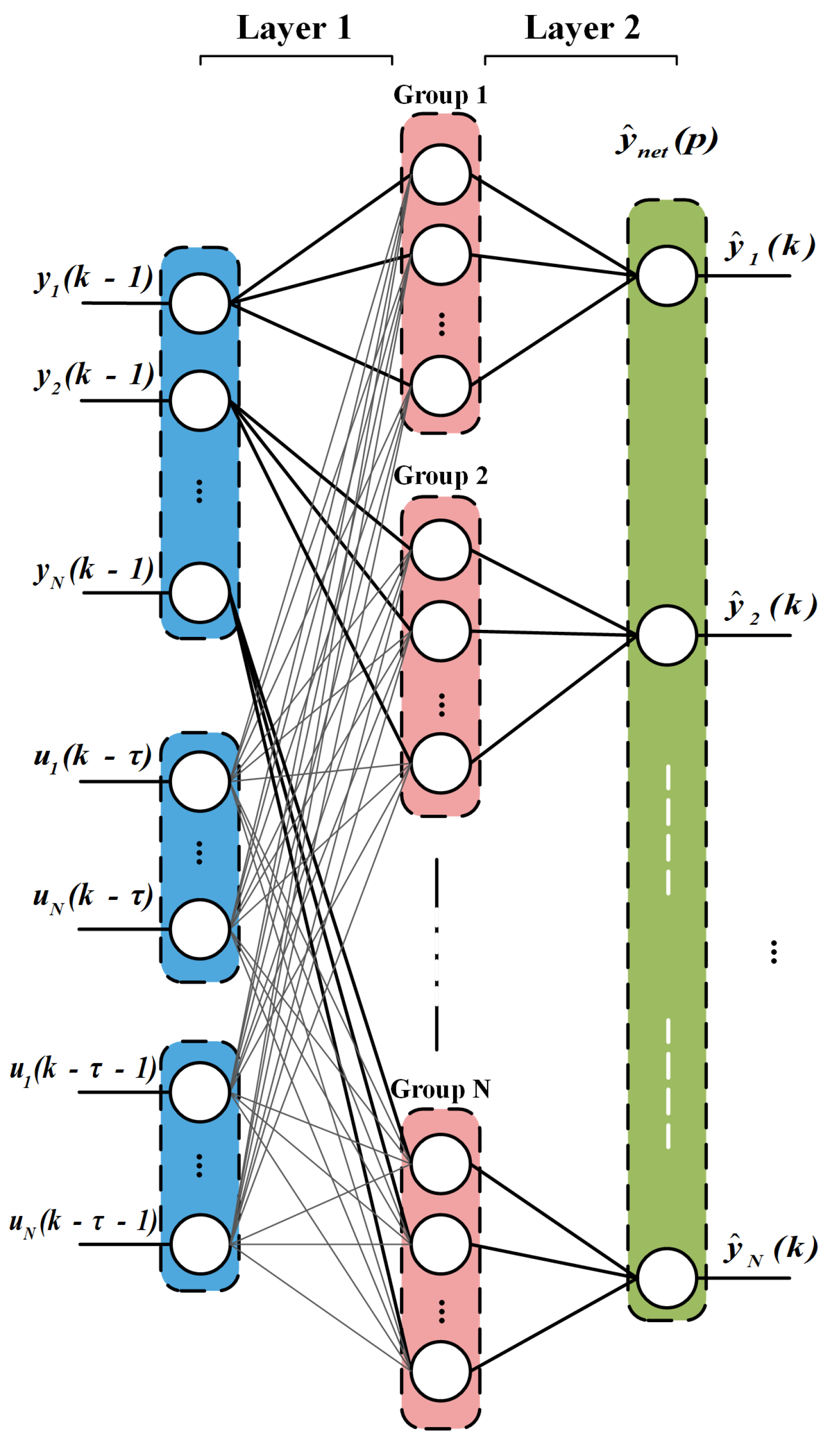 Electronics | Free Full-Text | Grouping Neural Network-Based Smith PID Temperature Controller ...