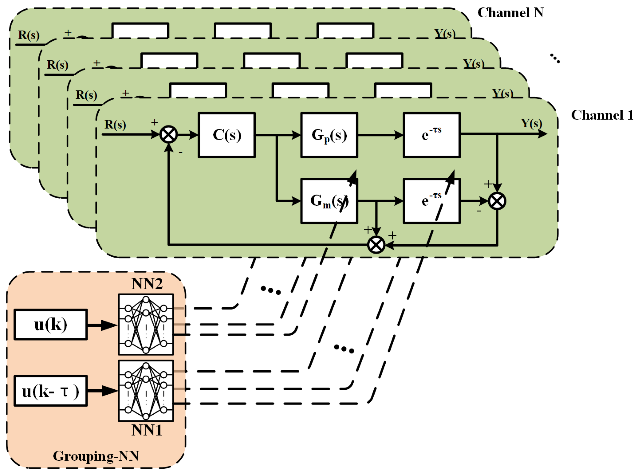 Electronics | Free Full-Text | Grouping Neural Network-Based Smith PID Temperature Controller ...
