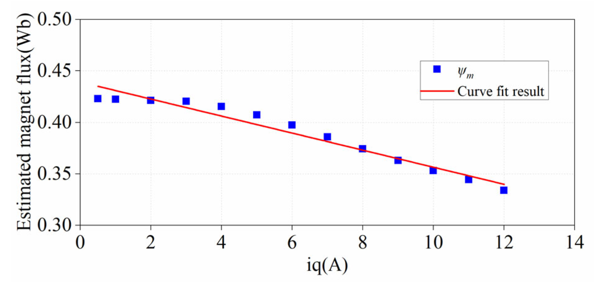 Parameter Identification for Maximum Torque per Ampere Control of Permanent Magnet Synchronous ...