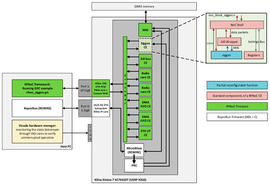 Electronics | Free Full-Text | Agile FPGA Computing at the 5G Edge: Joint Management of ...