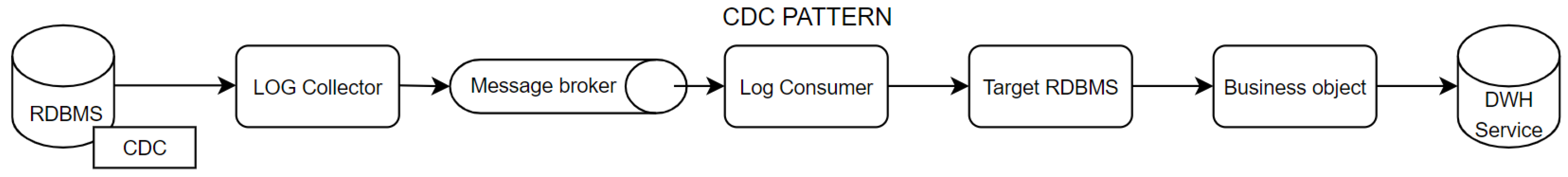Electronics | Free Full-Text | Building Advanced Web Applications Using Data Ingestion and Data ...