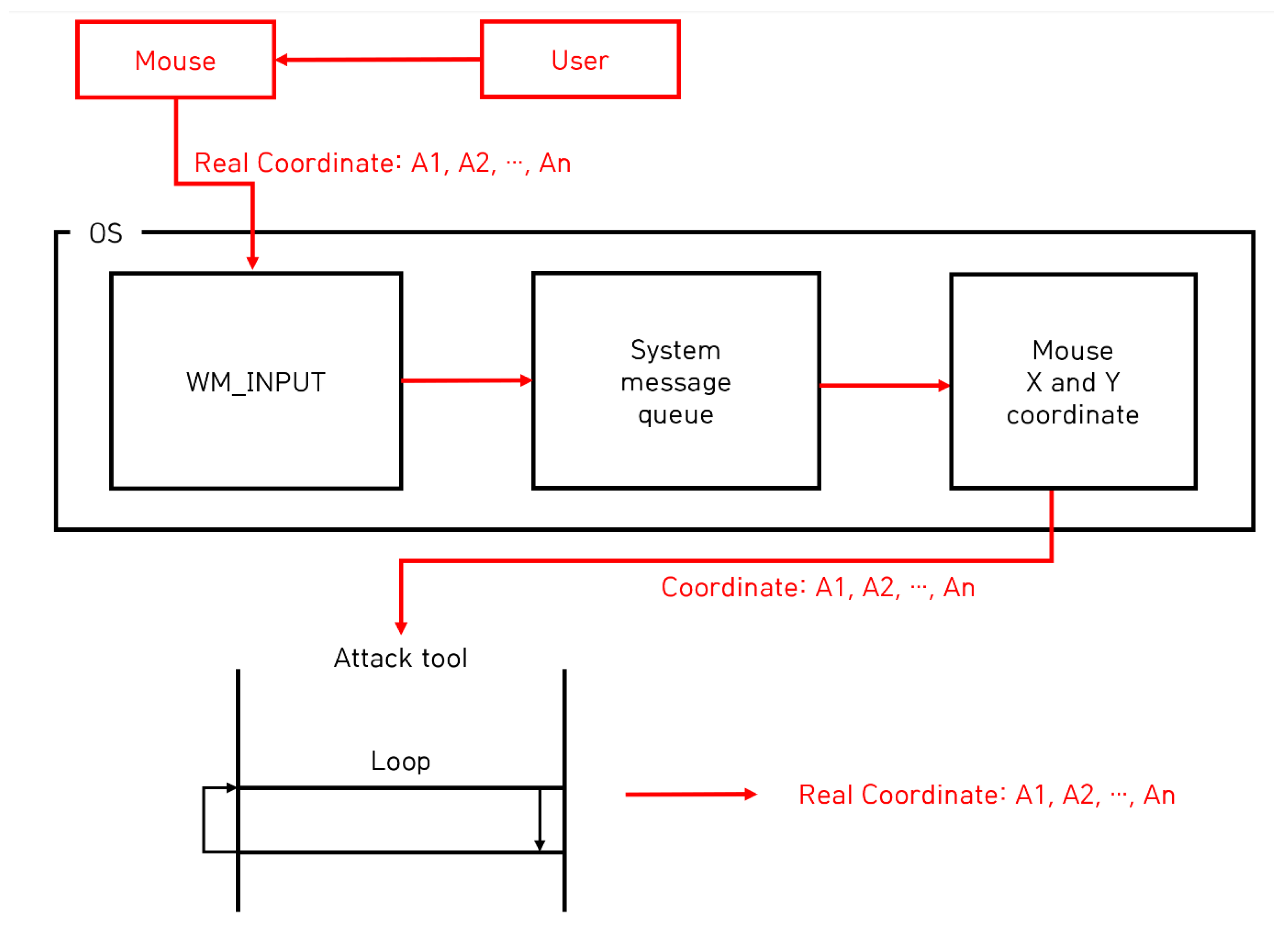 Mouse Data Attack Technique Using Machine Learning In Image Based User Authentication Based On
