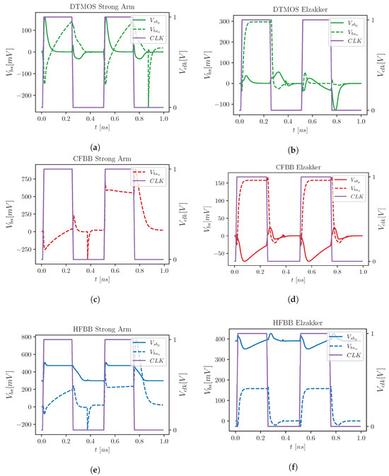 Body Biasing Techniques for Dynamic Comparators: A Systematic Survey