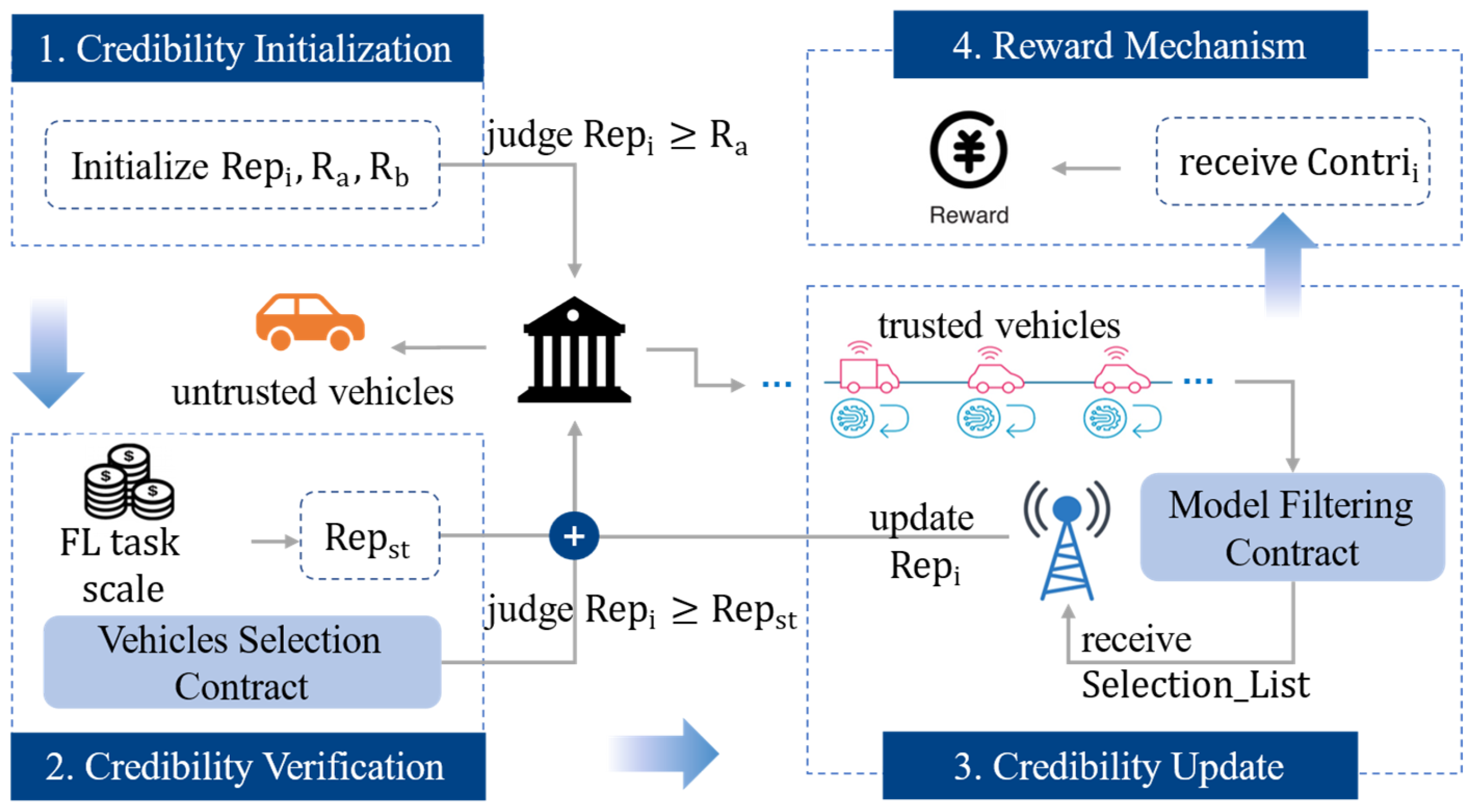 Electronics | Free Full-Text | Improving Security in the Internet of Vehicles: A Blockchain ...