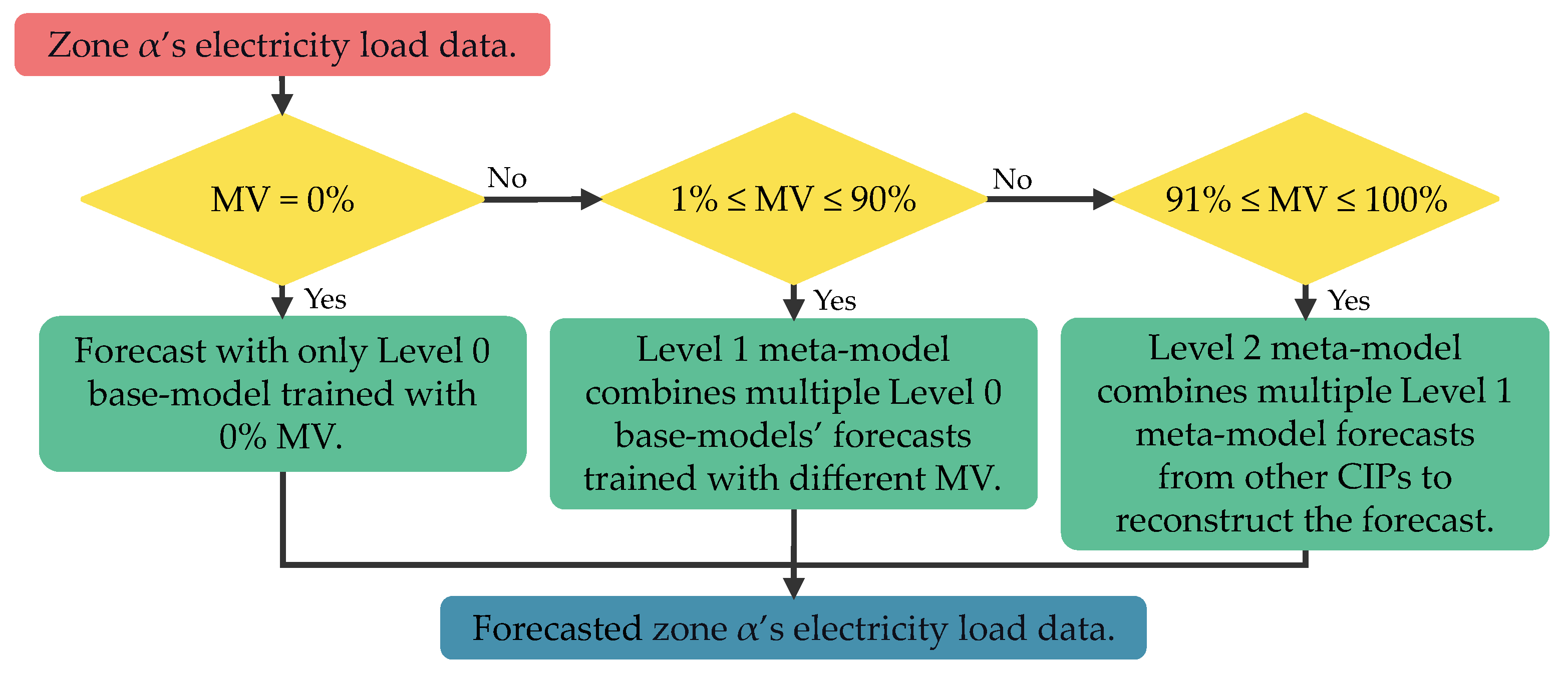 Electronics | Free Full-Text | Resilient Electricity Load Forecasting ...