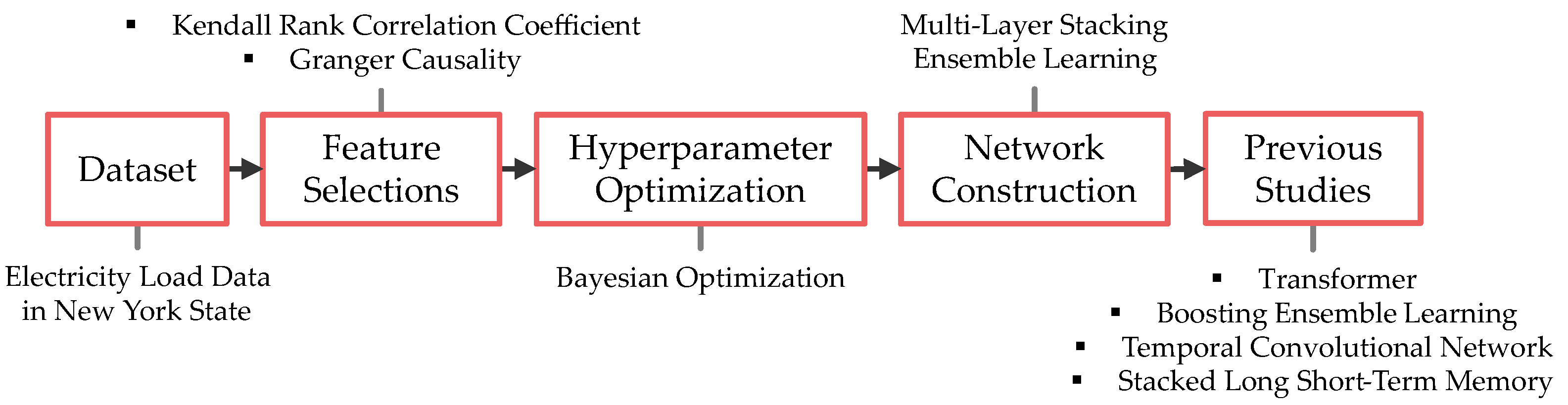 Electronics | Free Full-Text | Resilient Electricity Load Forecasting ...
