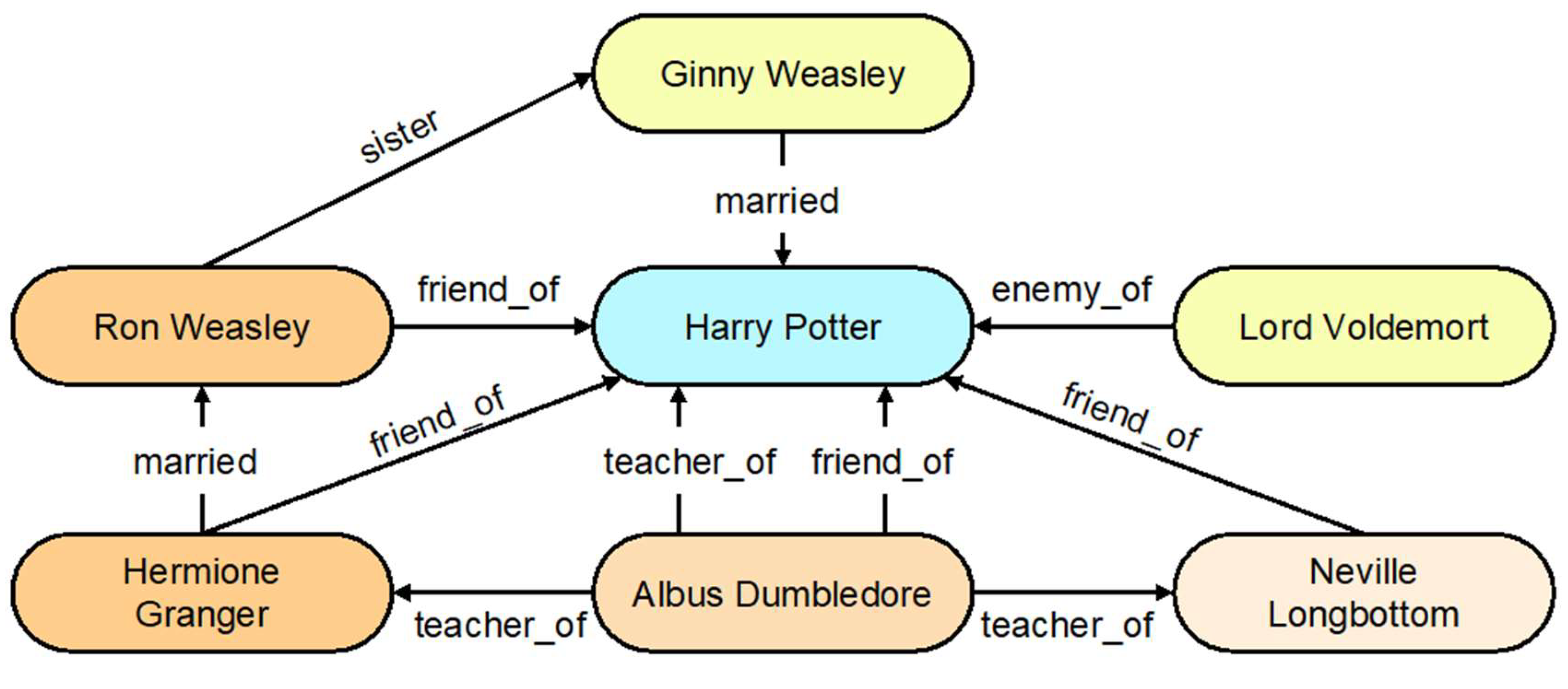Electronics | Free Full-Text | Hierarchical Perceptual Graph Attention Network for Knowledge ...
