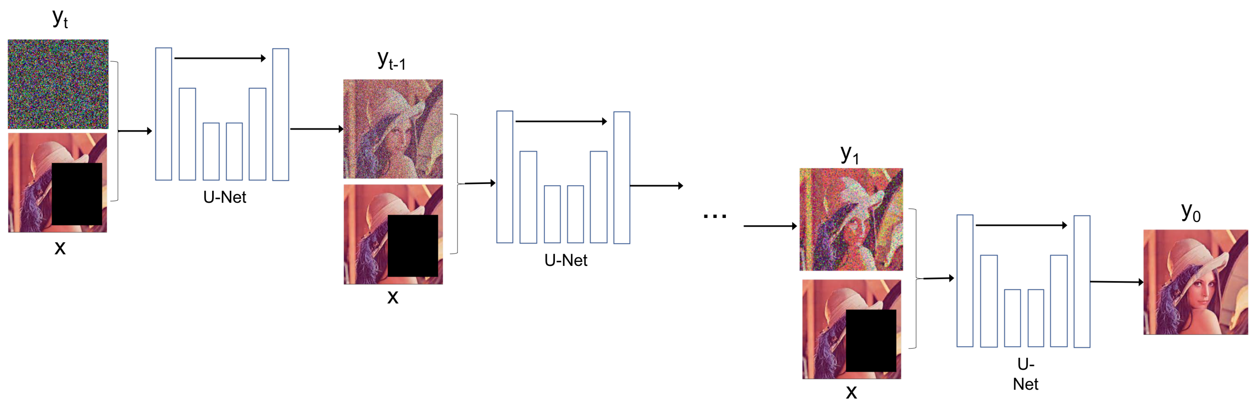 Low-Cost Training of Image-to-Image Diffusion Models with Incremental ...