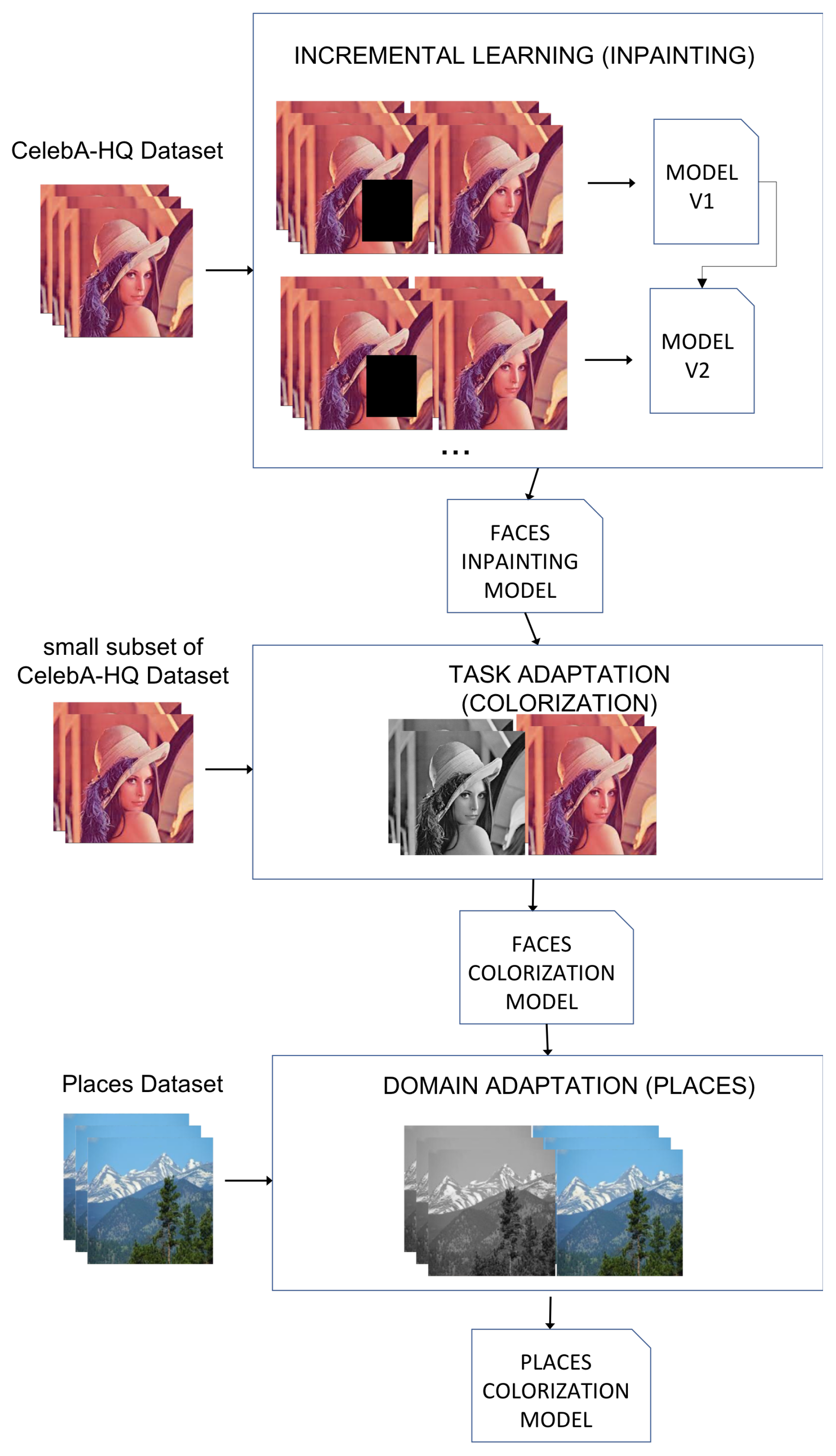 Low-Cost Training of Image-to-Image Diffusion Models with Incremental ...