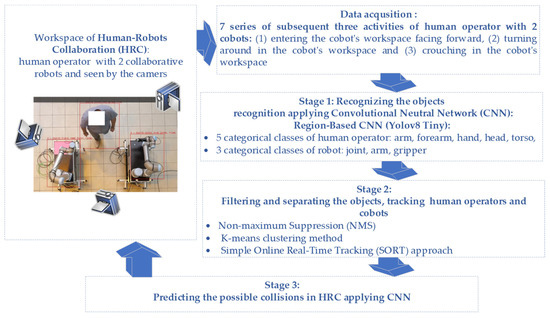 Electronics | Free Full-Text | Working toward Solving Safety Issues in ...