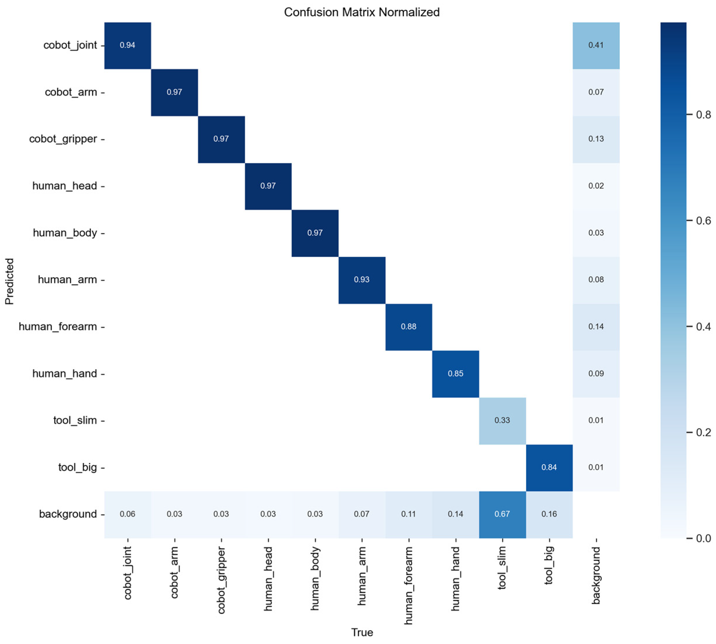 Electronics | Free Full-Text | Working toward Solving Safety Issues in Human–Robot Collaboration ...