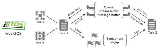 Real-Time Performance Benchmarking of RISC-V Architecture ...