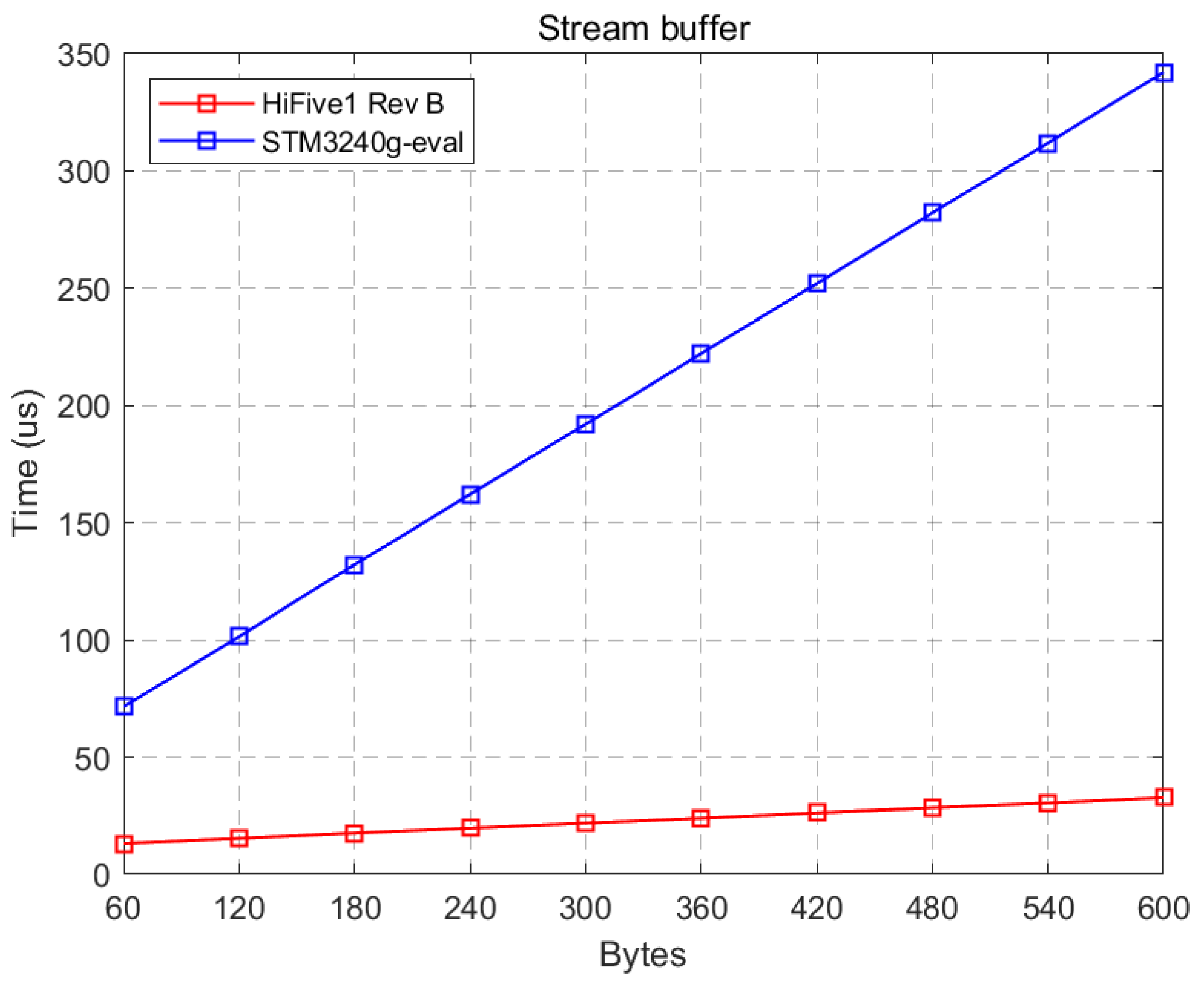 Real-Time Performance Benchmarking of RISC-V Architecture: Implementation and Verification on an ...
