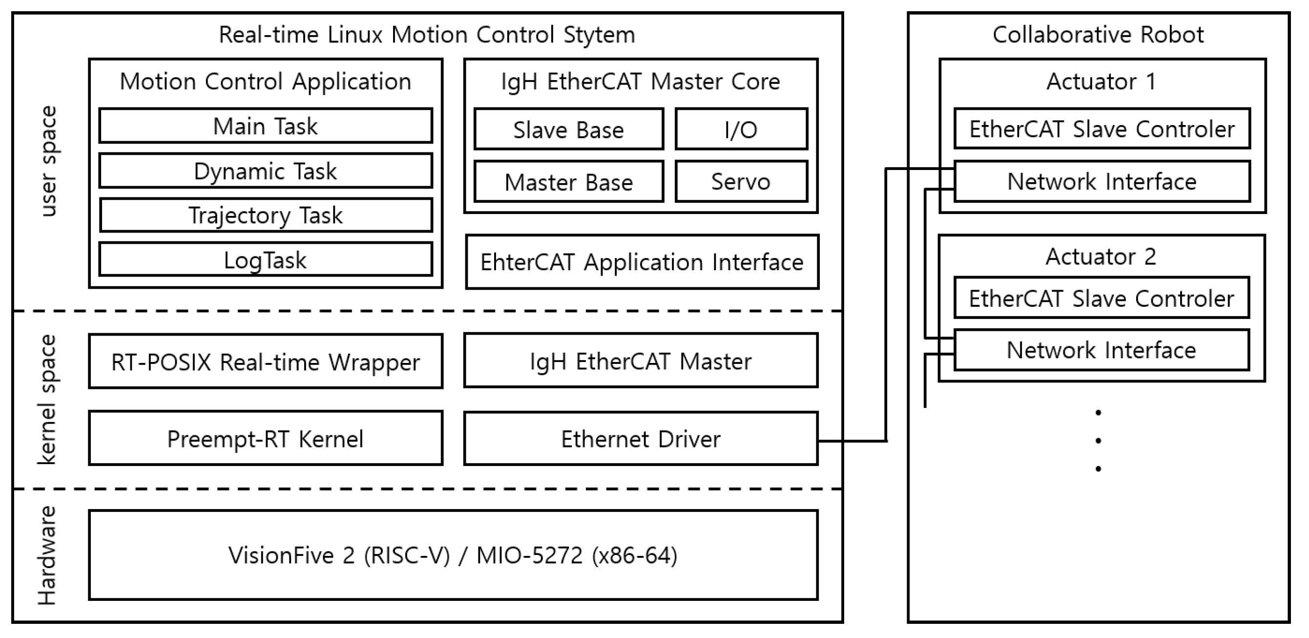 Real-Time Performance Benchmarking of RISC-V Architecture: Implementation and Verification on an ...