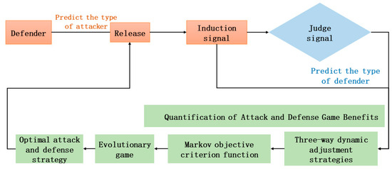 MTTEGDM: A Moving Target Evolutionary Game Defense Model Based on Three-Way Decisions