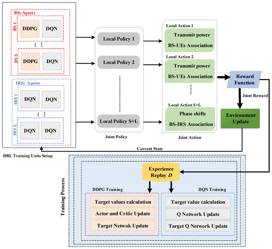 Sum Rate Optimization for Multi-IRS-Aided Multi-BS Communication System ...