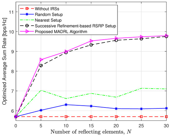 Electronics | Free Full-Text | Sum Rate Optimization for Multi-IRS-Aided Multi-BS Communication ...