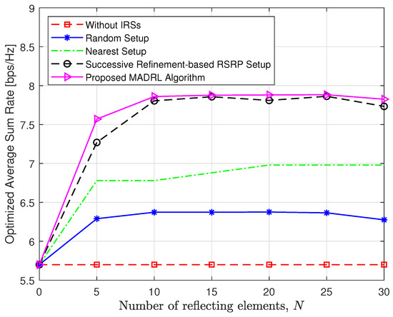 Sum Rate Optimization for Multi-IRS-Aided Multi-BS Communication System ...