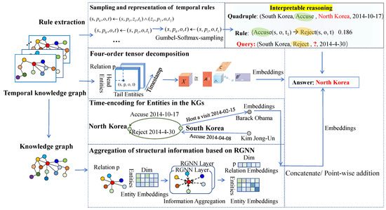 A Multi-View Temporal Knowledge Graph Reasoning Framework with Interpretable Logic Rules and ...